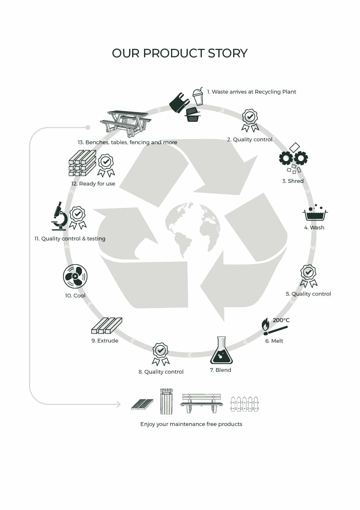British Recycled Plastic Recycling Process